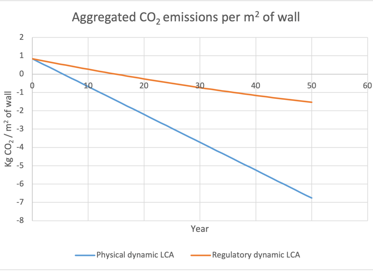 [Position paper] Dynamic life cycle assessment explained - lab ...